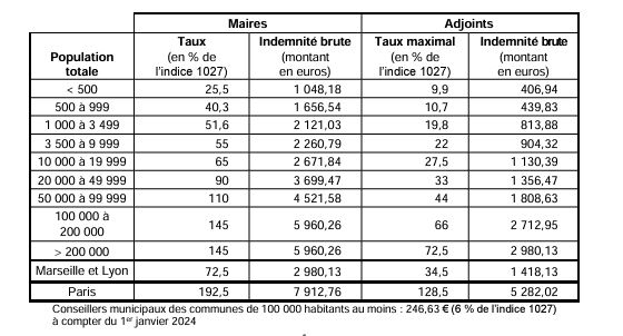 Attribution de 5 points d'indice majoré : quelles conséquences sur les ...
